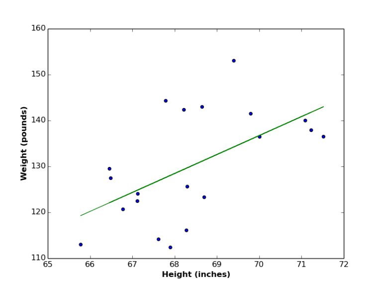 Linear Regression - Data Automaton