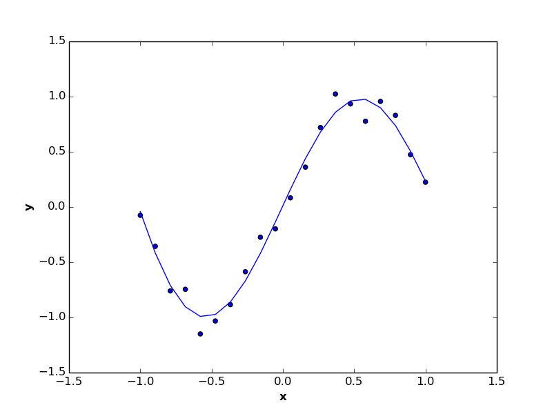 Nonlinear Regression Data Automaton
