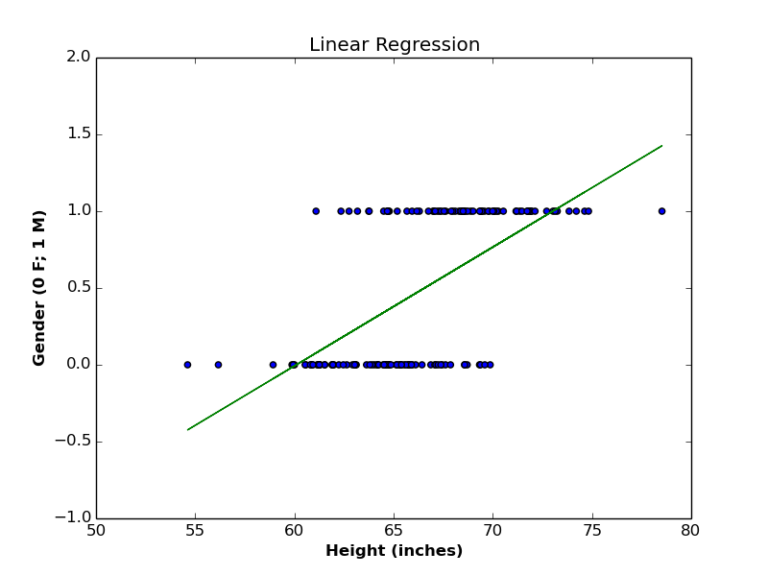 Logistic Regression - Data Automaton