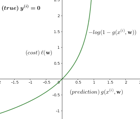 Logistic Regression - Data Automaton