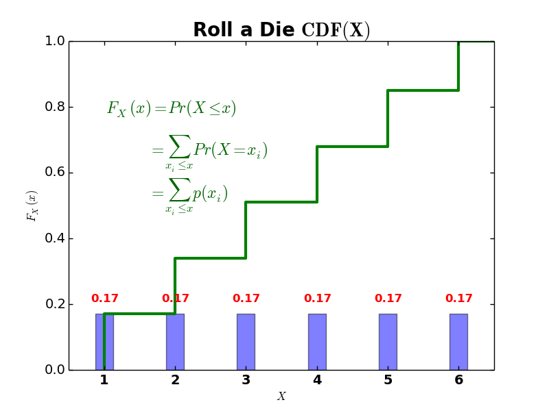 Probability Distributions - Data Automaton