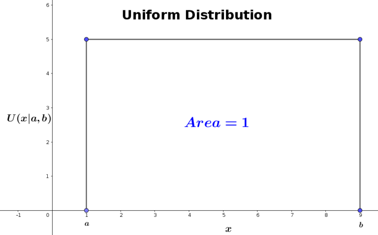 Continuous Probability Distributions 1 - Data Automaton