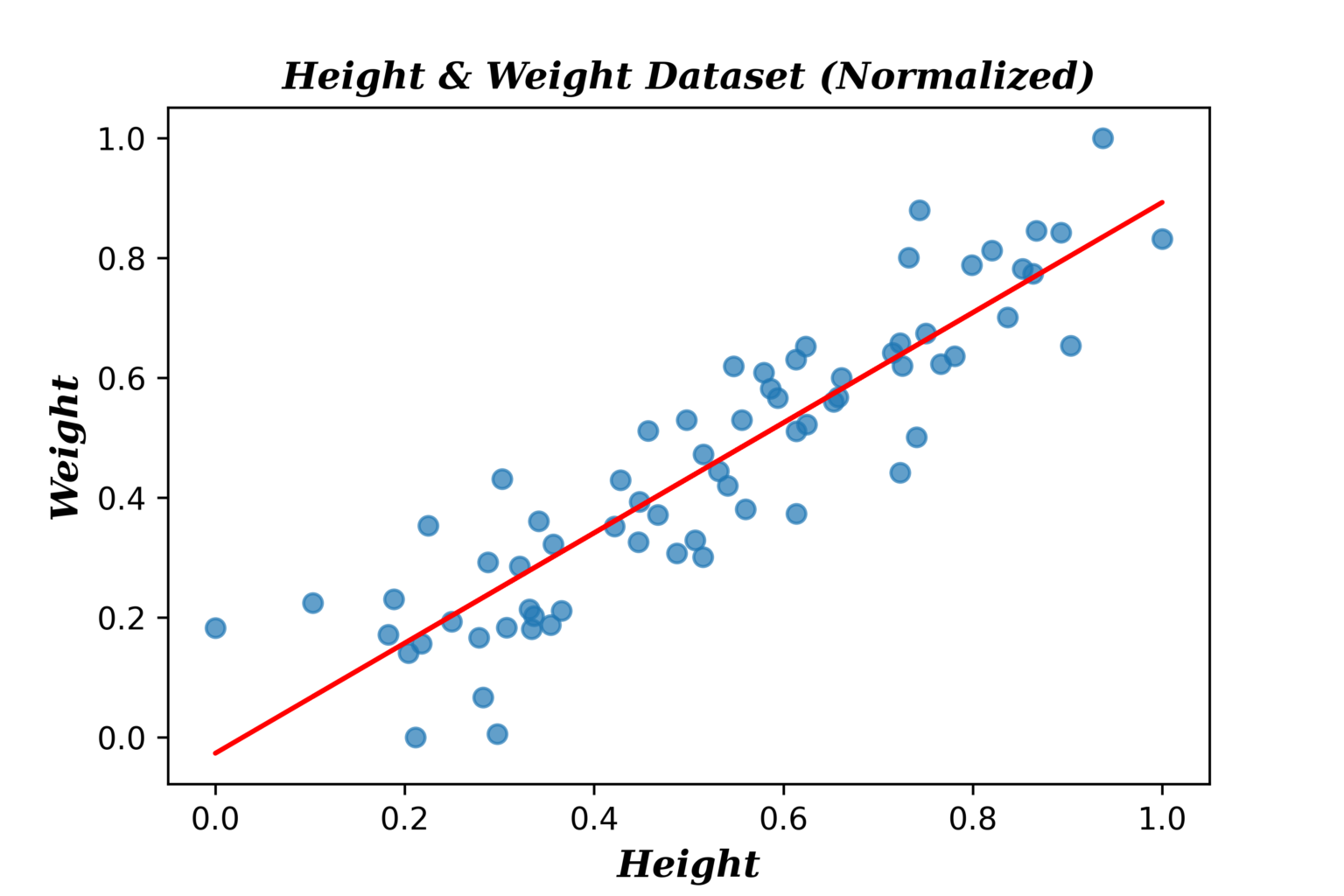 Bayesian Linear Regression - Data Automaton