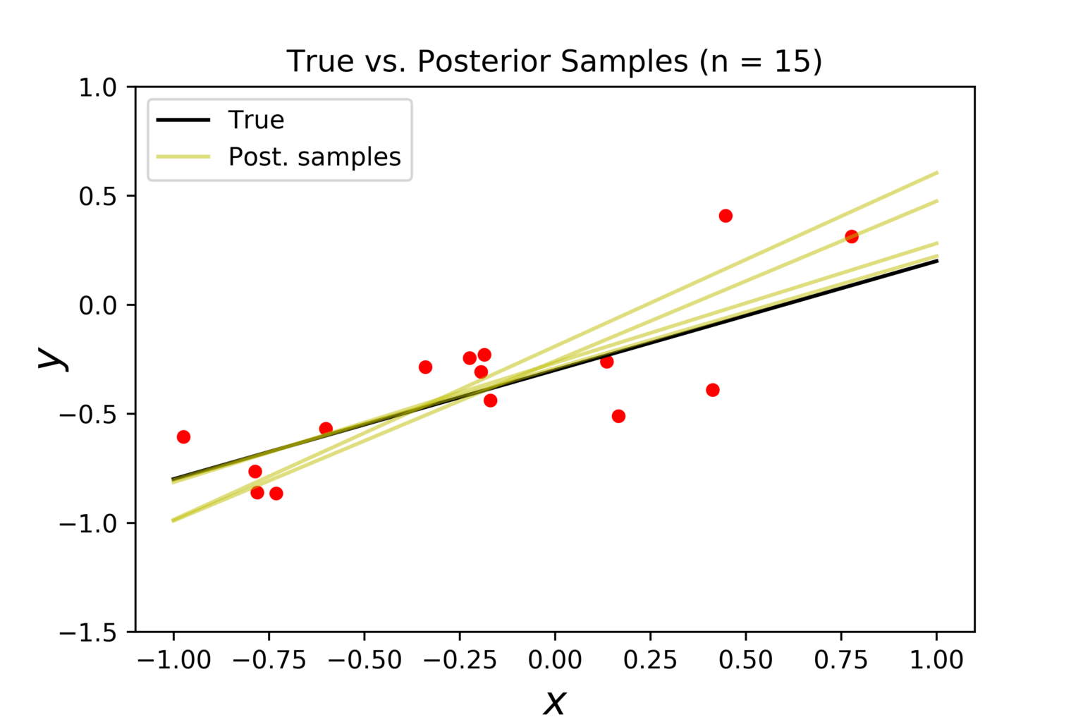 Bayesian Linear Regression - Data Automaton