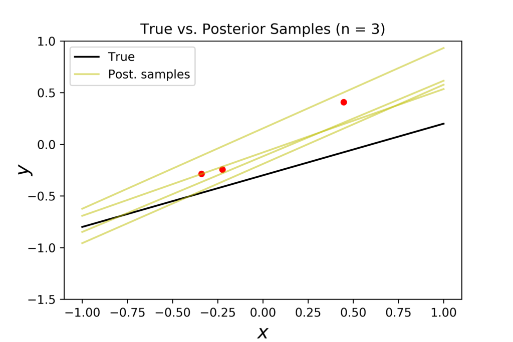 Bayesian Linear Regression - Data Automaton