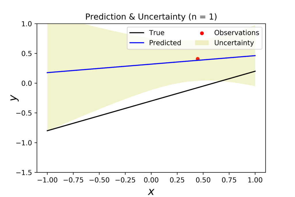 Bayesian Linear Regression - Data Automaton