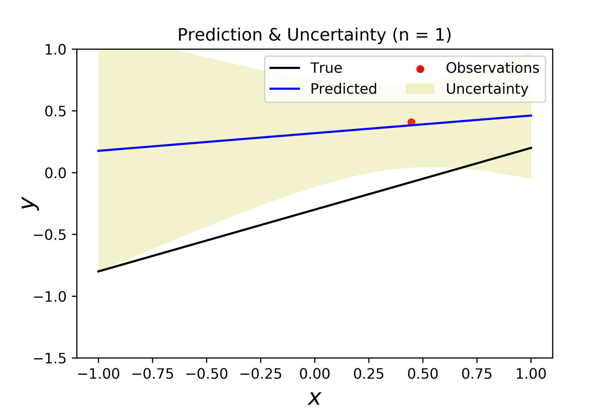Bayesian Linear Regression - Data Automaton