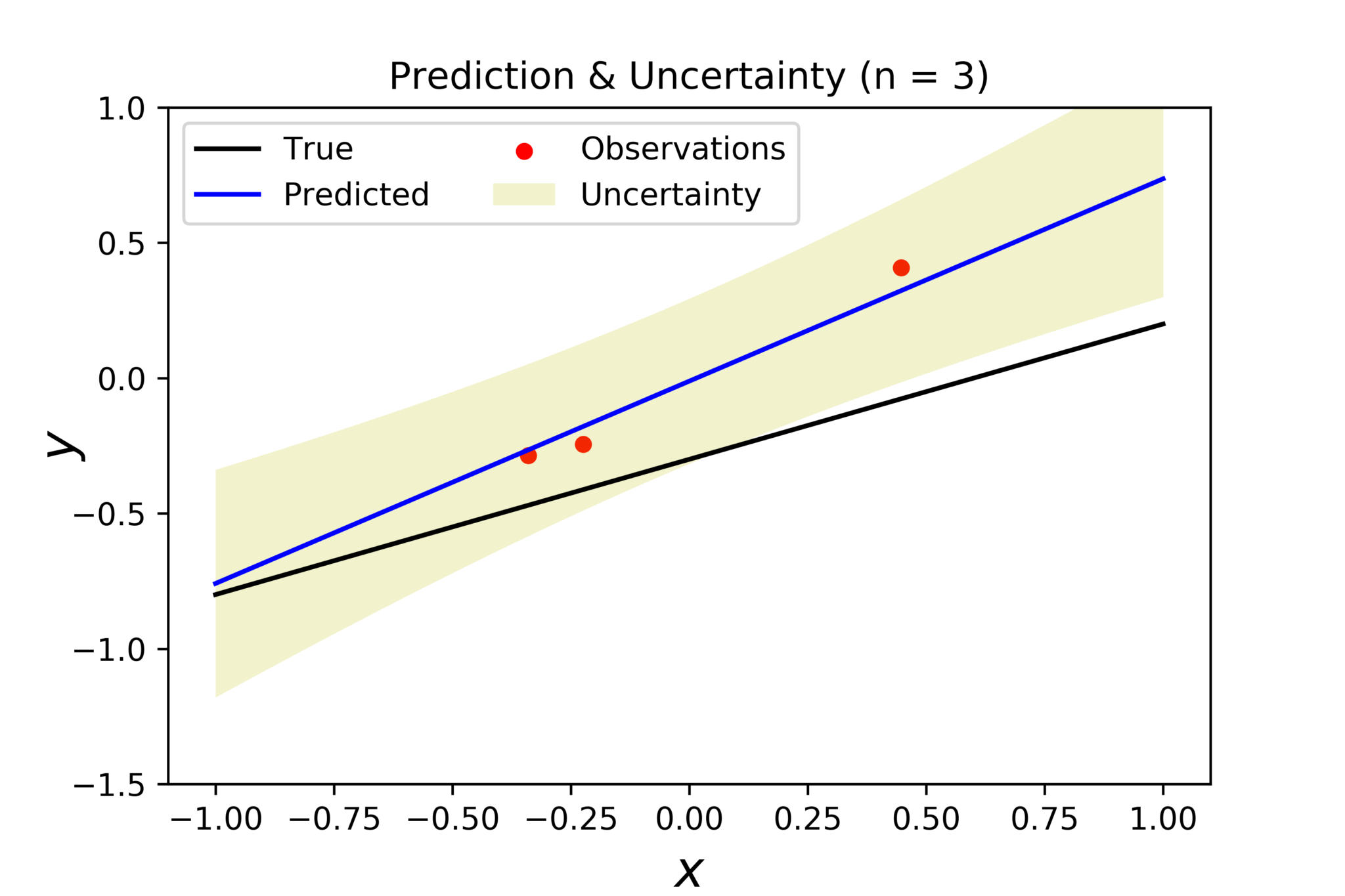 Bayesian Linear Regression Data Automaton