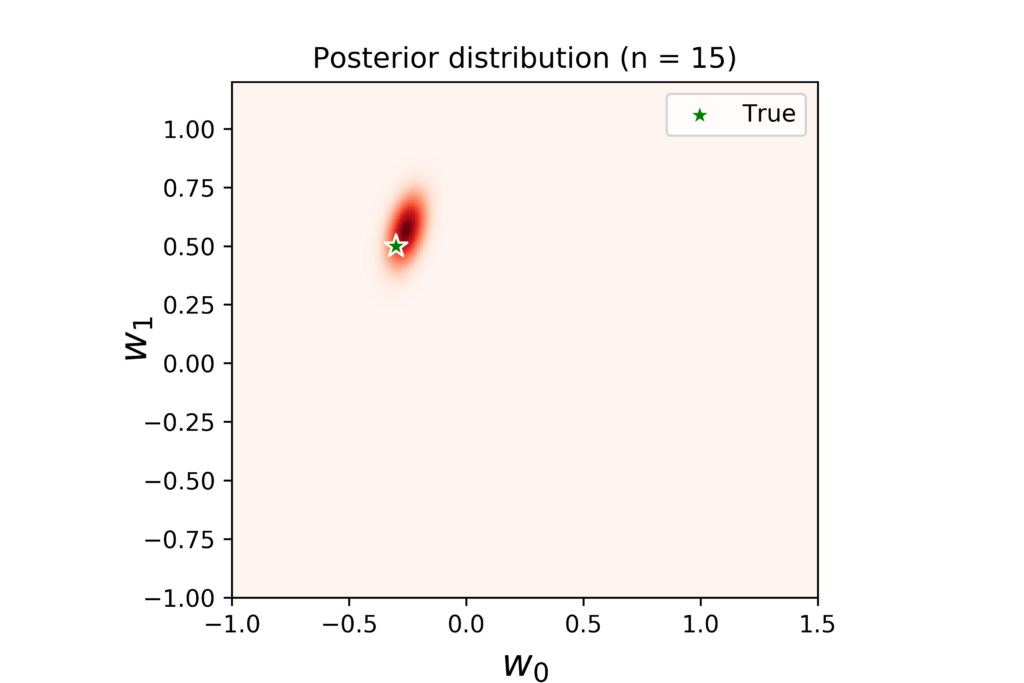 Bayesian Linear Regression - Data Automaton
